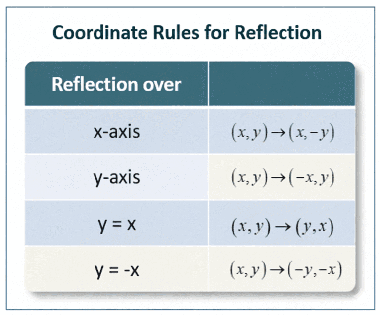 Geometry Transformation: Translations, Reflections, and Rotations ...